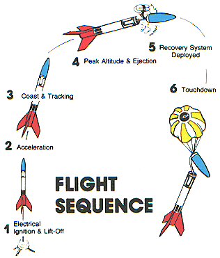 Cohetemodelismo>>>Especialidades>>>Conquismania